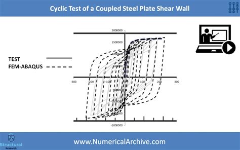 Abaqus Video Tutorial Cyclic Test Of A Coupled Steel Plate Shear Wall Structural Numerical