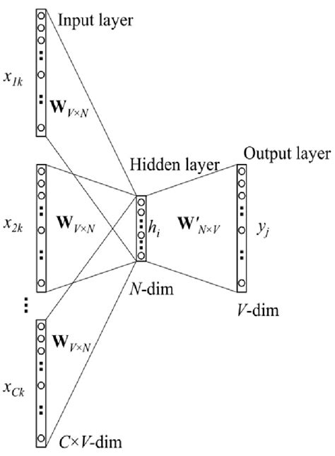 Cbow Model With Multi Word Context · Aichallengetaiwandt2018private