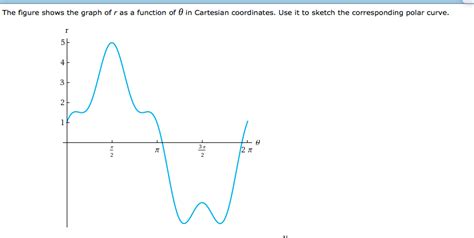 Solved The figure shows the graph of r as a function of θ in Chegg