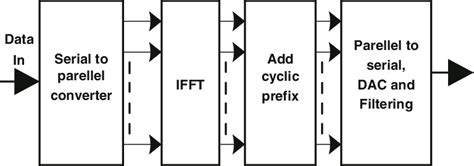 Schematic Of Ofdm Modulator Download Scientific Diagram