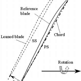 PDF Multiple Surrogate Modeling For Axial Compressor Blade Shape Optimization