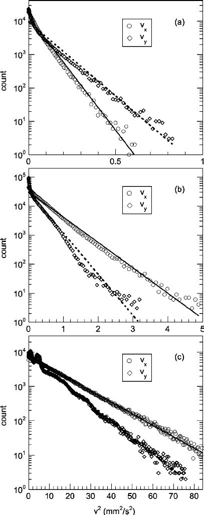 particle velocity distributions for an undisturbed lattice ͑ a ͒ and