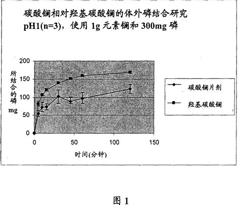 Method Of Treating Hyperphosphataemia Using Lanthanum Hydroxycarbonate Eureka Patsnap