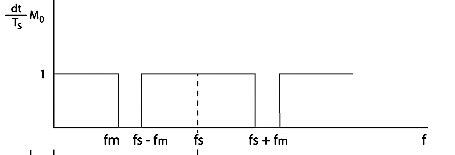 Pulse Amplitude Modulation PAM Communication System Electronics And Communication