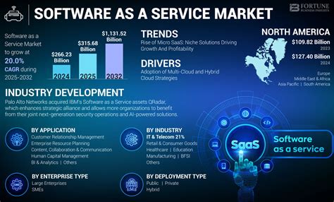 Software As A Service [saas] Market Size Global Report 2032