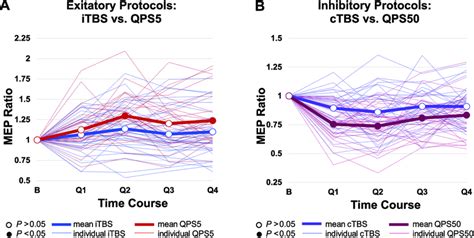 Comparison Of The Mep Ratio Between Tbs And Qps A Facilitatory Download Scientific Diagram