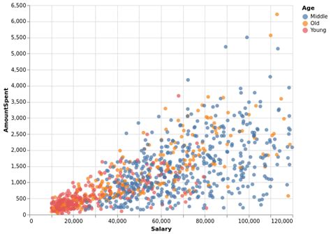 altair statistical visualization library for python part 2 by