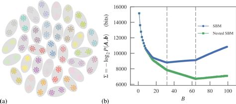 bayesian stochastic blockmodeling