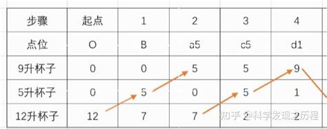 如何通过建模快速求解任意倒水问题 知乎
