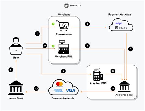 Who Does Pci Dss Apply To [all You Need To Know] Sprinto