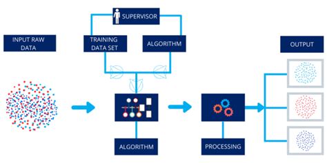 What Is Machine Learning Cybiant