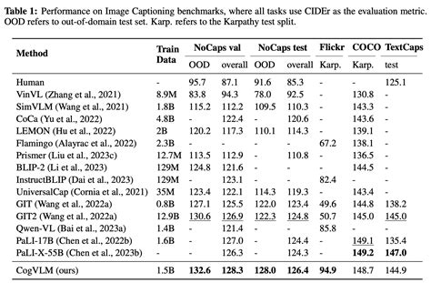 Paper Review Cogvlm Visual Expert For Pretrained Language Models Andrey Lukyanenko