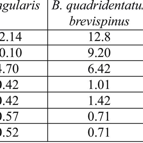Native Freshwater Rotifer Brachionus Angularis Gosse 1851 Download Scientific Diagram