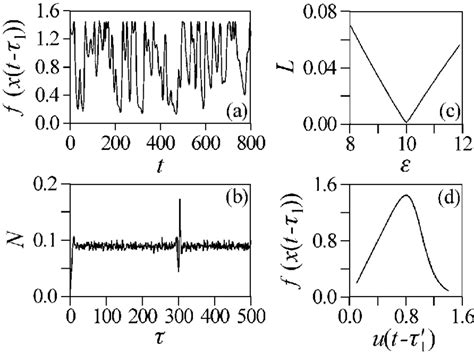 a the time series of the variable of the mackey glass system b