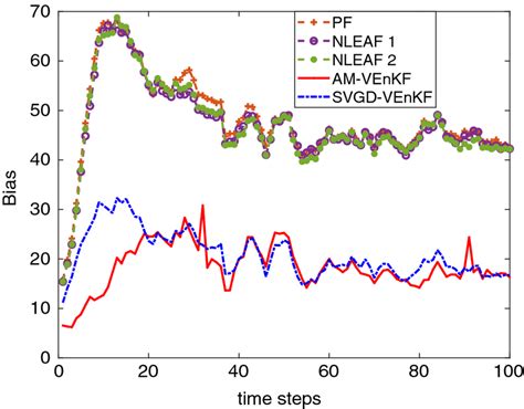 The Average Bias At Each Time Step For θ 1 Documentclass[12pt]{minimal} Download Scientific