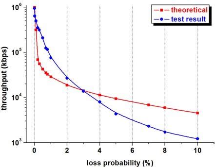 TCP Throughput Vs Packet Loss Probability Download Scientific Diagram