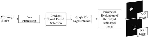 Proposed Work Of Gradient Based Kernel Selection Gbks Graph Cut