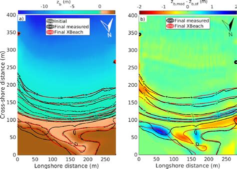 Figure 9 From Role Of The Forcing Sources In Morphodynamic Modelling Of