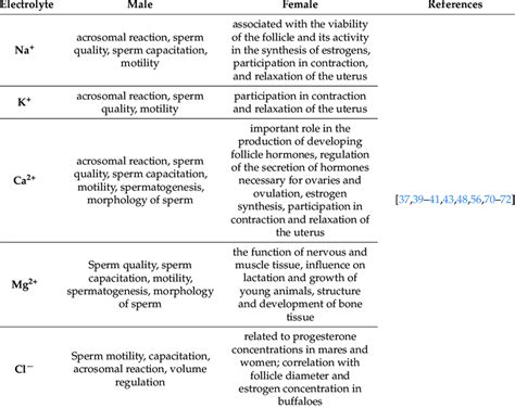 The Role Of Selected Electrolytes In The Male And Female Reproductive Download Scientific