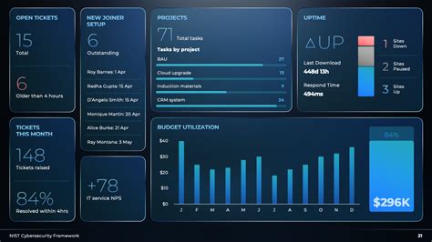 tickets dashboard slide nist cybersecurity framework presentation