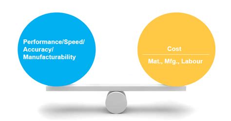 Cost Vs Performance Mechguru