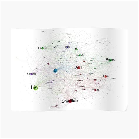 Network Graph Of Programming Language Influence Light Background