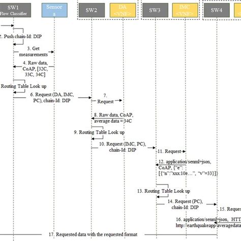 gateway provisioning latency a provisioning latency vs orchestration
