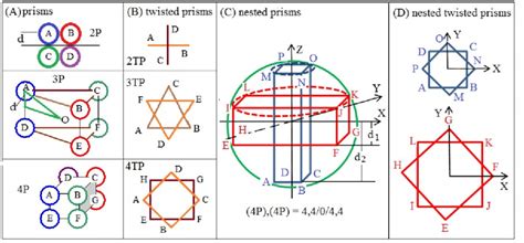 Prism And Twisted Prism Arrays Panels B And D Are Projections Upon Download Scientific