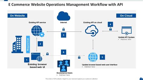 API Management Powerpoint PPT Template Bundles Presentation Graphics Presentation PowerPoint