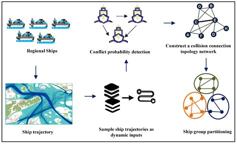 Dynamic Calculation Approach Of The Collision Risk In Complex Navigable