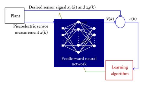 A Feedforward Neural Network With Learning Algorithm To Simulate The Download Scientific