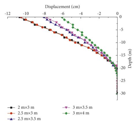 The Influence Of Section Size On The Displacement Of Antislide Pile Download Scientific Diagram