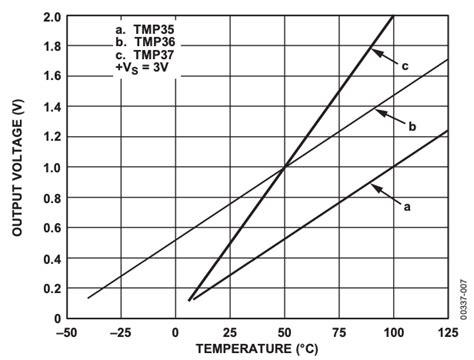 Raspberry Pi Pico And Tmp36 Temperature Sensor