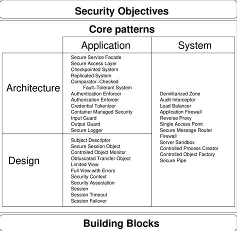 Figure 2 1 From A System Of Security Patterns Semantic Scholar