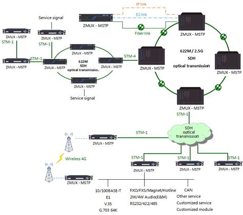 sdh mstp mux over ip e1 optical fiber stm 1 4 wireless 4g zmux