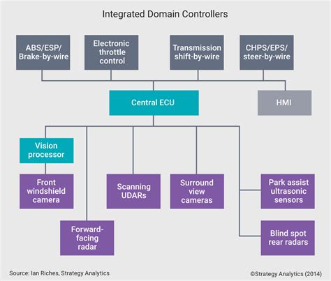 Integrated Adas Domain Controller Iso 26262 Ip Synopsys