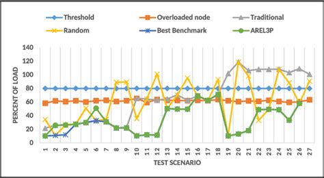 figure 1 from end to end performance based autonomous vnf placement