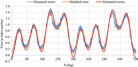 Comparison Of The Modeled And Estimated Errors Download Scientific