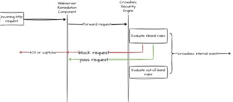 introduction crowdsec