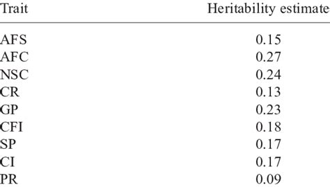 Heritability Estimates Of Different First Lactation Reproduction Traits Download Scientific
