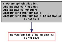 OpenFOAM API Guide Src ThermophysicalModels ThermophysicalProperties ThermophysicalFunctions