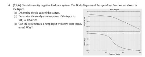 Solved Pts Consider A Unity Negative Feedback Chegg