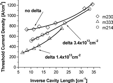 Threshold Current Density Versus Inverse Cavity Length Of The