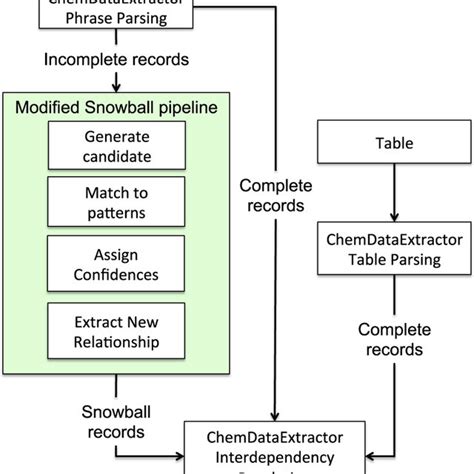 The Combined Chemdataextractor And Modified Snowball Pipeline Article