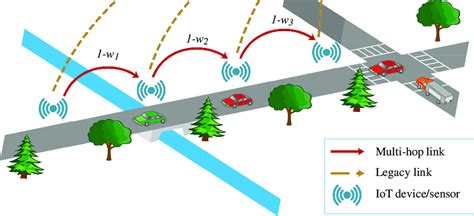 A Two Tier Iot Network Download Scientific Diagram