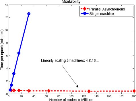 figure 4 from distributed large scale natural graph factorization