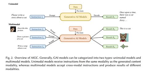 Chatgpt引领aigc！lehigh最新《ai生成内容aigc》全面综述，44页pdf详述gan到chatgpt发展历程 专知vip