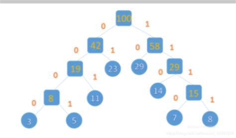 霍夫曼树和霍夫曼编码以及霍夫曼编码的应用 Csdn博客