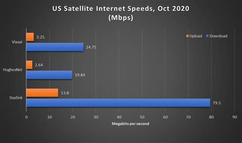 Spacex Starlink Delivers 300 Speed Gain Over Hughesnet