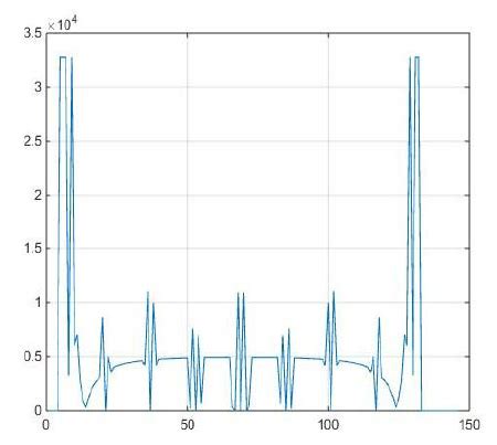 The Result Of The FFT Process Download Scientific Diagram